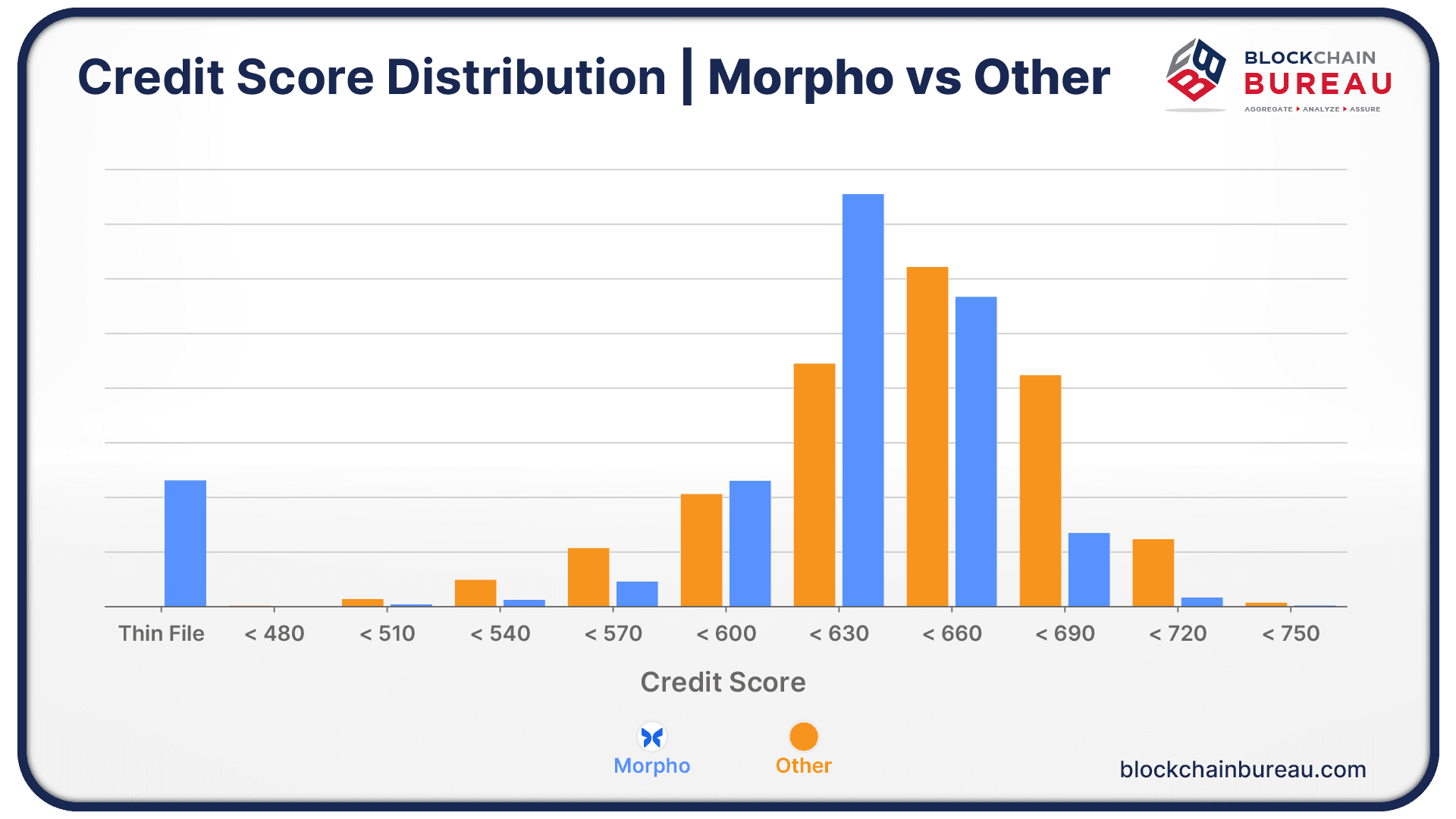 Credit Score Distribution - Morpho vs Others