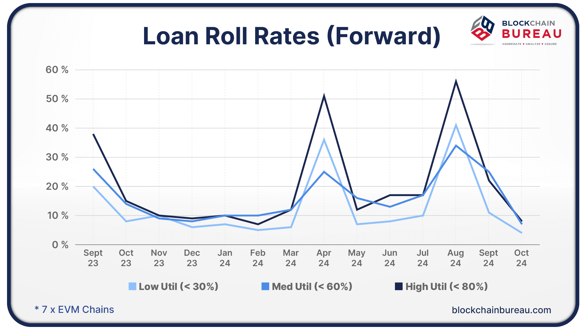 Loan Roll Rates (Forward)