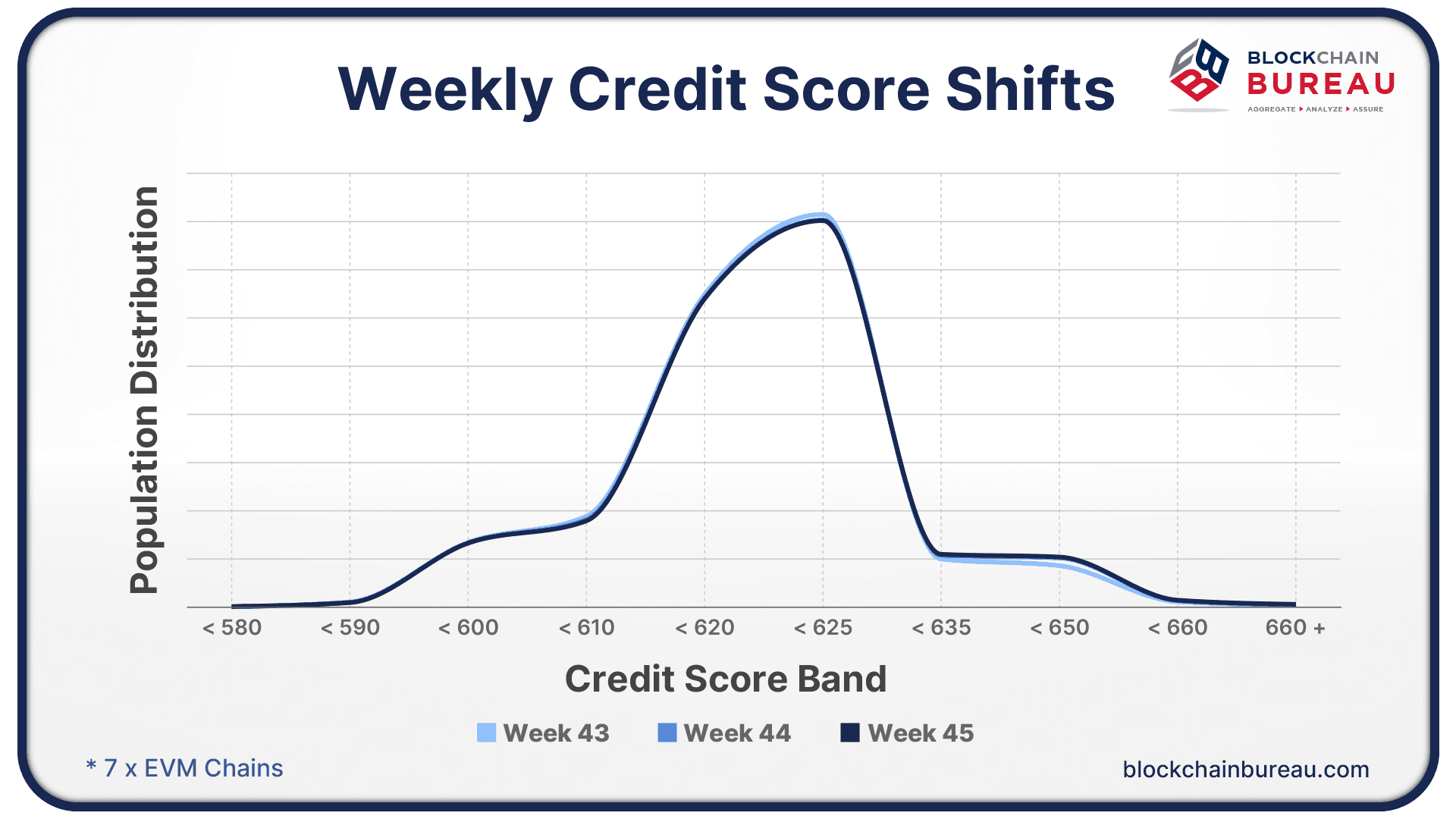 Weekly Credit Score Shifts