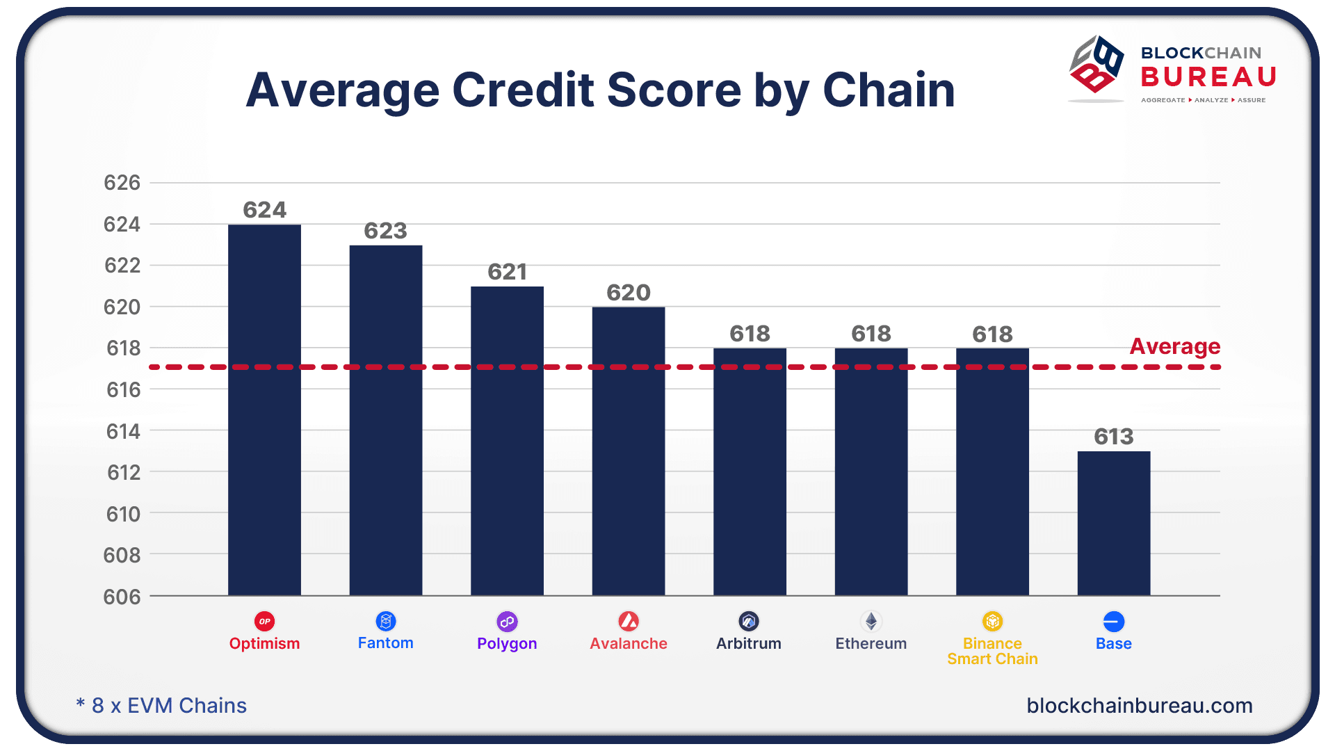 Average Credit Score by Chain