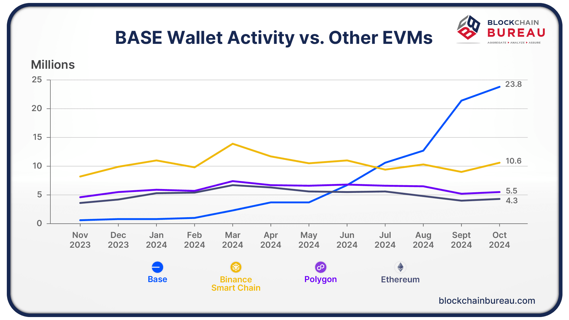 Wallet Activity on BASE Exceeds The Largest EVM Chains (Wallets Sending ...