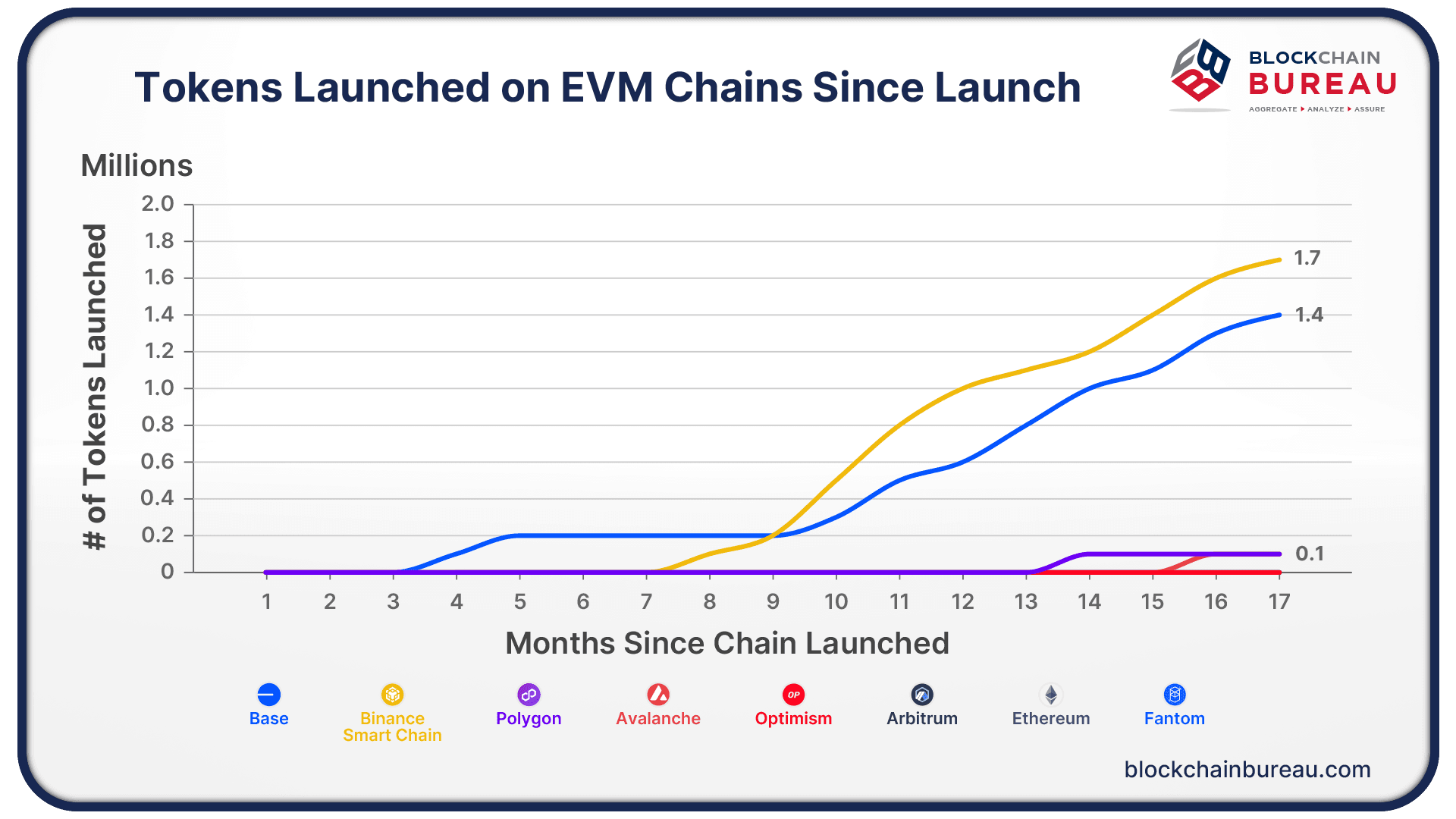 Tokens Launched on BASE