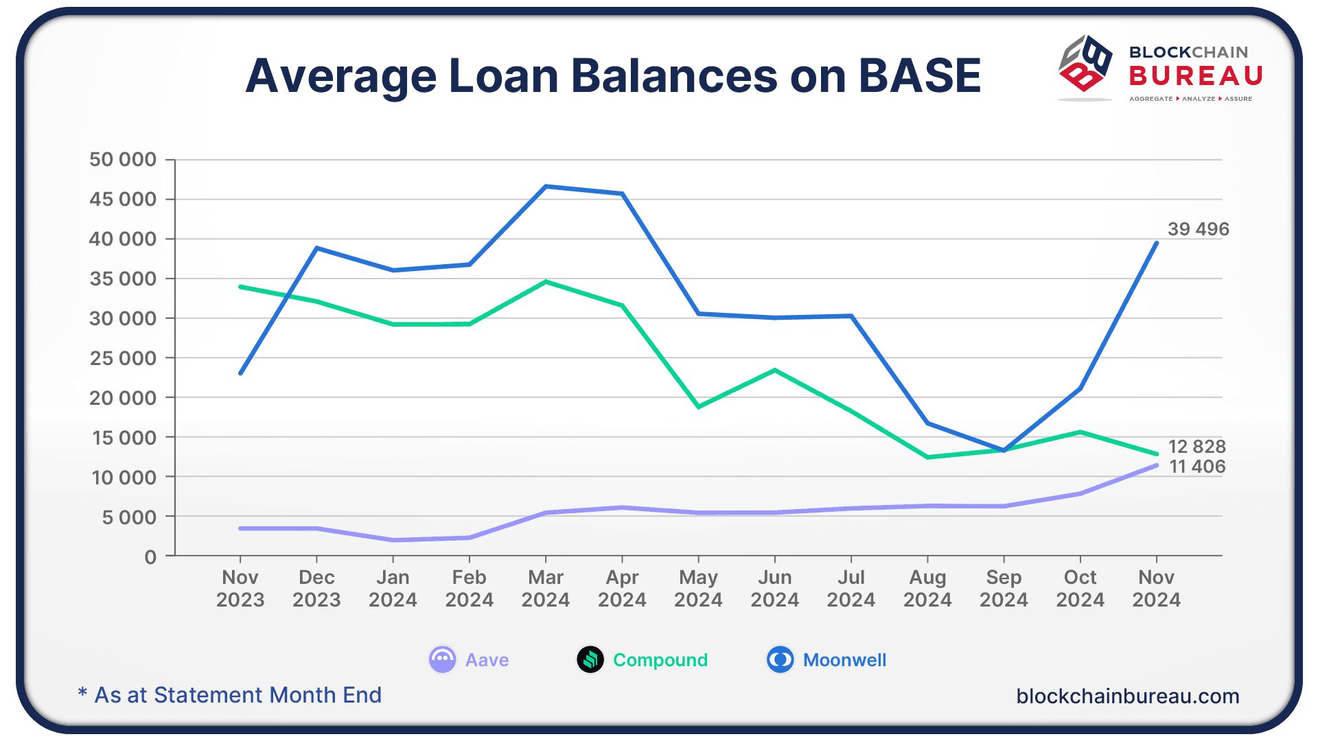 Average Loan Balances on BASE